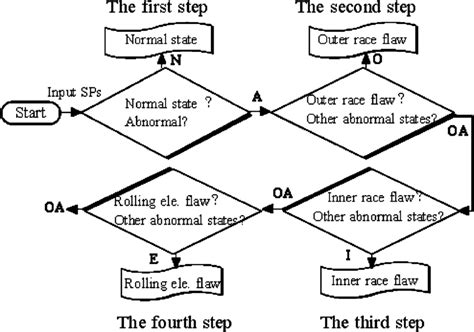 Example Of Flowchart For Sequential Diagnosis Approach Download