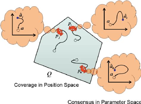 An Overview Of The Decentralized Control Scheme Is Shown The Robots