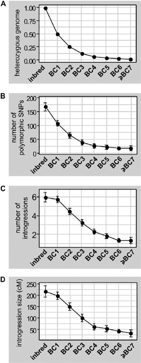 Reduction In Genome Complexity By Backcrossing Individual Value Plots