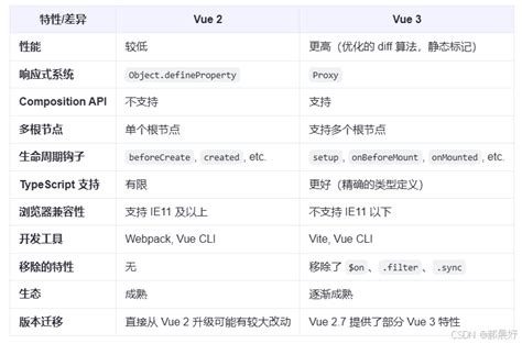 Vue 和 Vue 区别Vue 和 Vue 的使用场景有哪些区别Vue 和 Vue 在使用场景上有一些差异这些差异主要基于它们各自 vue 和vue 的运行环境