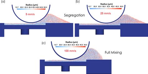 Particles Segregation At The Roller Front Constant 150 Rpm And Roller Download Scientific