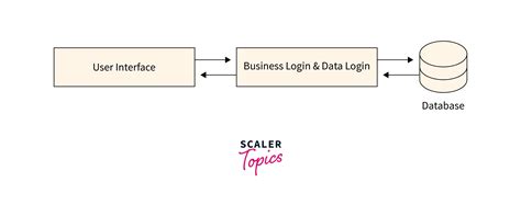 client server architecture scaler topics