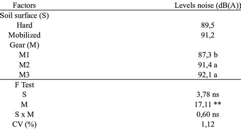 Analysis Variance Synthesis Of The Average Value Noise Levels In