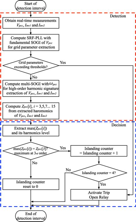 Figure 1 From A Passive Islanding Detection Method For Distribution Power Systems With Multiple
