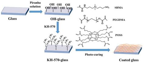 Photocured Zwitterionic Coatings Containing Poss For Antifogging