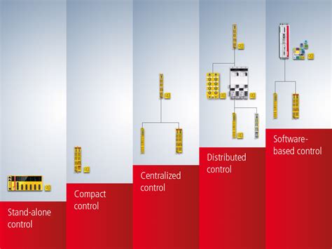 Twinsafe Project Design Beckhoff Usa