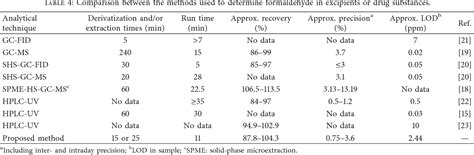 Table 4 From A Robust Static Headspace Gc Fid Method To Detect And Quantify Formaldehyde