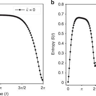 Linear Entropy Of The Traced Out Cavity State Plots Showing The Linear Download Scientific