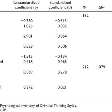 Predictors Of Criminogenic Thinking As Measured By The Mots R N 507