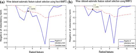 Proposed Automatic Feature Subset Selection From The Graph Of The