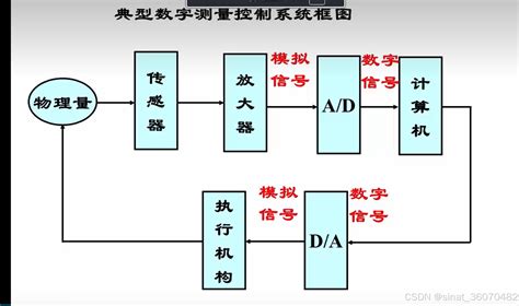 Stm32 Adc介绍（硬件原理篇）stm32 Adc电路 Csdn博客