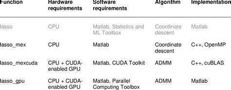 Overview Over Hardware And Software Requirements Of The Different Download Scientific Diagram