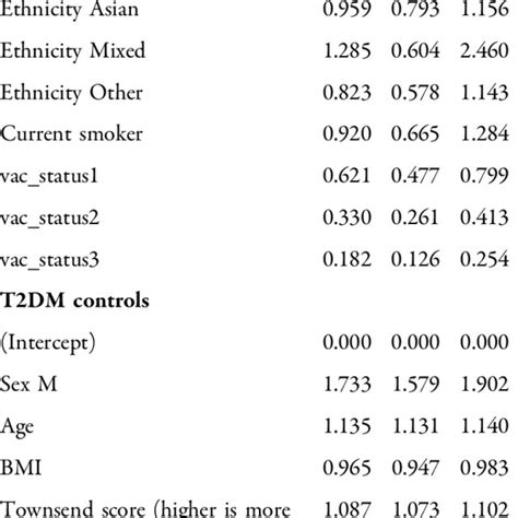 Odds Ratios From Logistic Regression For 28 Day Mortality Following