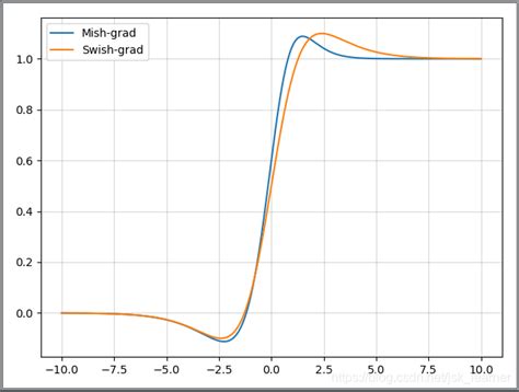 最全面：python绘制sigmoid、tanh、swish、elu、selu、relu、relu6、leaky Relu、mish、hard Sigmoid、hard Swish等激活函数