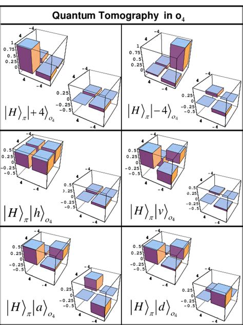 Experimental Density Matrices Measured In The OAM Basis 4 4 Download Scientific