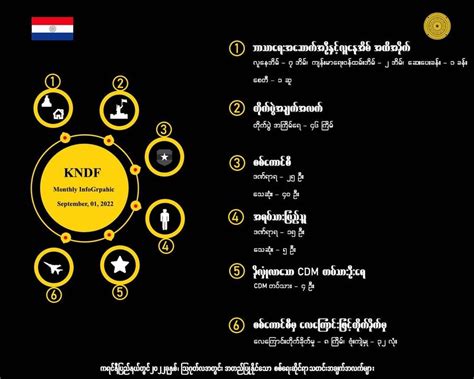 သြဂုတ်လအတွင်း ကရင်နီပြည်နယ်ဒေသက တိုက်ပွဲများမှာ စစ်ကောင်စီ တပ်ဖွဲ့သင