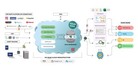 Technology Of Customer Data Infrastructure And Insights Cdi2