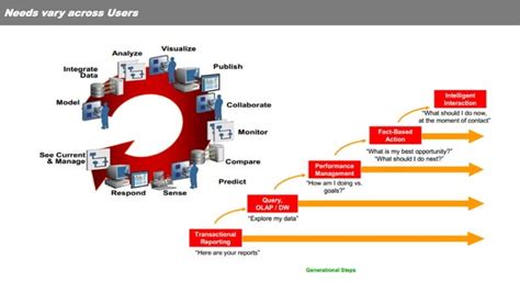Oracle Business Intelligence Overview Ppt Pdf Information Services Industry Industries