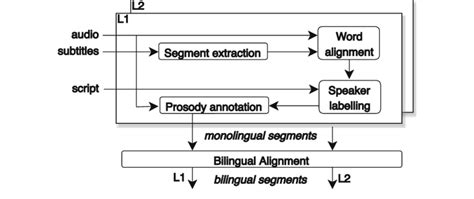 overall corpus extraction pipeline monolingual stage that involves