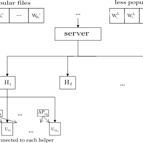 System Model For The Considered Decentralized Hierarchical Coded