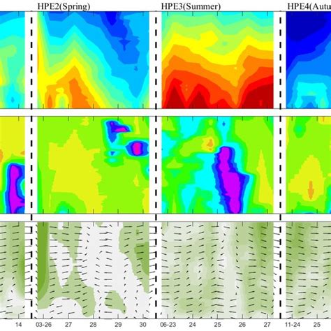 A Spatiotemporal Distribution Of Temperature Shading Unit K B Download Scientific