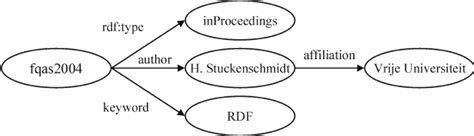 Example Of An Rdf Graph Describing A Publication Download Scientific