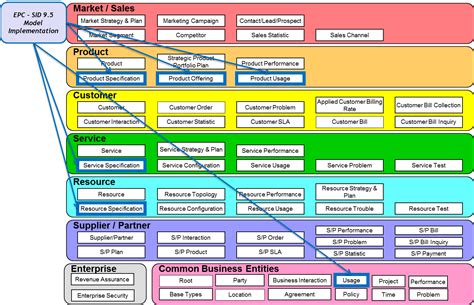 Amdocs Enterprise Product Catalogue V9 Information Framework Tm Forum