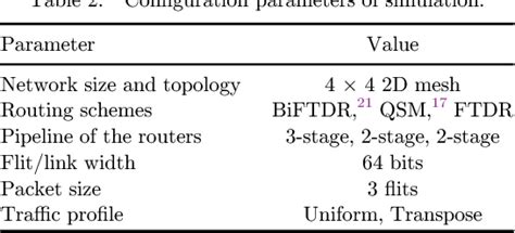 Table 2 From A Fault Tolerant Deflection Routing For Network On Chip