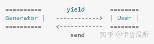 Python Generator 生成器的send方法到底有啥用 知乎
