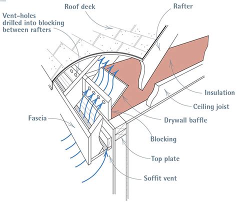 Vented And Unvented Roofs Fine Homebuilding