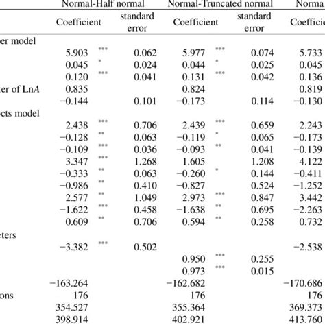 Coefficients And Standard Errors Of The Stochastic Frontier And