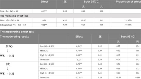 Conditional Process Analysis Mediation And Moderation Results Download Scientific Diagram
