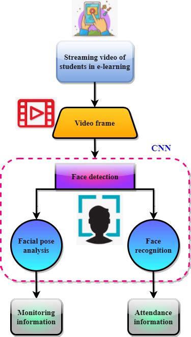 Observing Attendance And Class Involvement Download Scientific Diagram