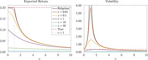 figure 2 from the virtue of complexity in return prediction semantic scholar