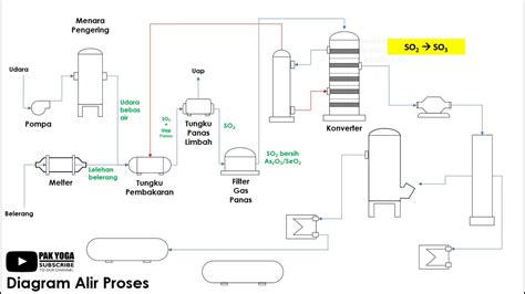 Diagram Alir Proses Industri Kimia 46 Koleksi Gambar