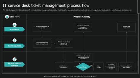 Ticket Process Flow Slideteam