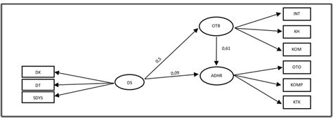 Statistical Model Of Social Support Variables Adherence Online Trust