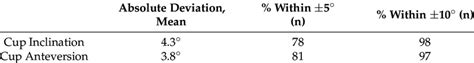 Cup Orientation Results Deviation From The Planned Cup Values