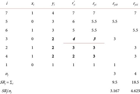 Random Sample Of Seven Elements Sorted In Descending Order From Y Ranks Download Scientific