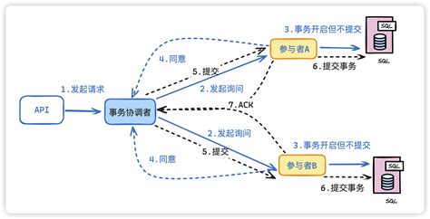 分布式事务 | 2pc与3pc 详解 Csdn博客 分布式事务 | 2pc与3pc 详解 Csdn博客