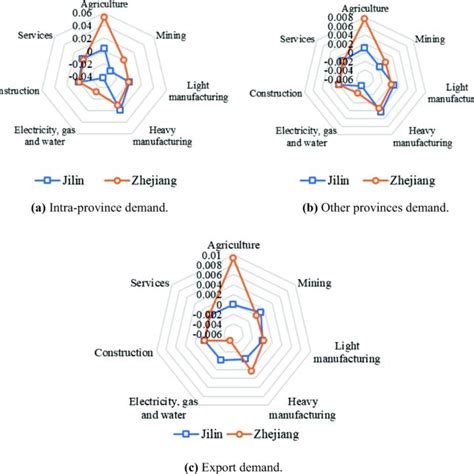 Departmental Decomposition Of Intermediate Input Structure Effects
