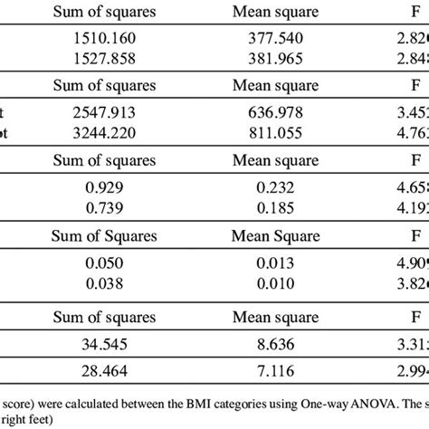 One Way Anova Tukeys Post Hoc Test With 95 Confidence Interval For