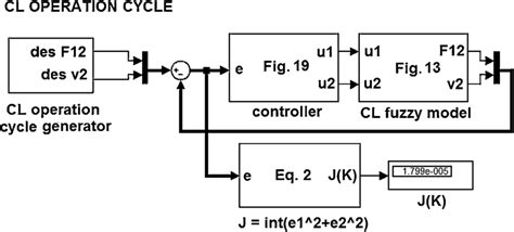 simulation diagram for computing the value of criterial function j k