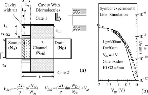 Figure 1 From Dielectric Modulated Tunnel Field Effect Transistor—a Biomolecule Sensor
