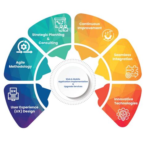 Web And Mobile Application Implementation And Upgrade Services Kastech Web And Mobile Application Implementation And Upgrade Services Kastech