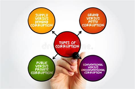 Types Of Corruption Mind Map Text Concept For Presentations And