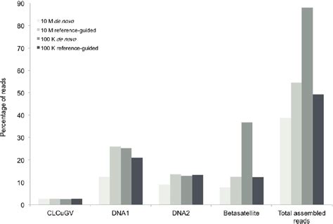 Percentage Of Dna Sequence Reads Y Axis Mapped At Different Levels Of