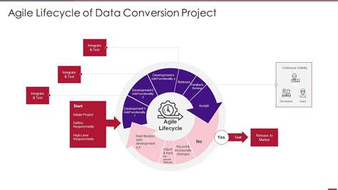 Using Agile In Data Transformation Project It Agile Lifecycle Of Data