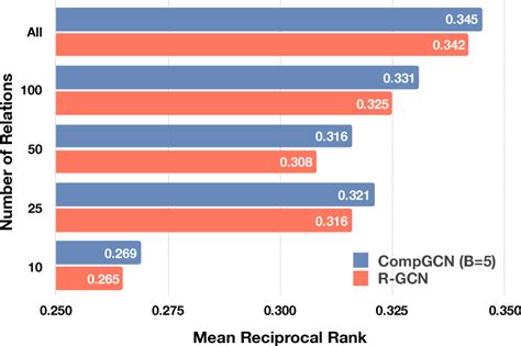 191103082 Composition Based Multi Relational Graph Convolutional Networks