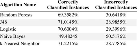 Classification Accuracy Results Of Five Machine Learning Algorithms